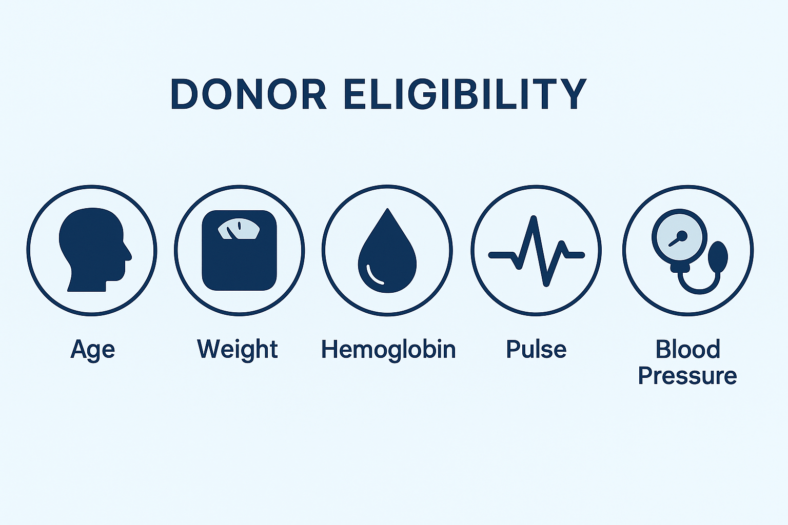 Blood Donation Criteria: Eligibility Requirements, Deferral Rules & 10 ...